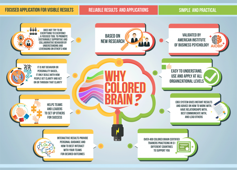 TEAM BUILDING - COLORED BRAIN™ COMMUNICATIONS - Culture Forte